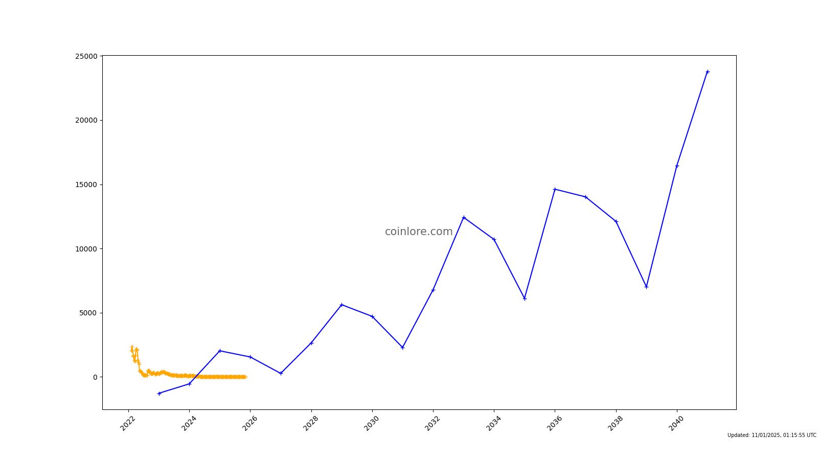 Predicción del precio de Dopex a largo plazo