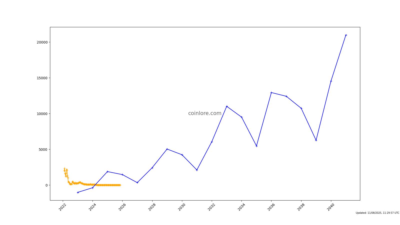 Dopex price prediction long-term