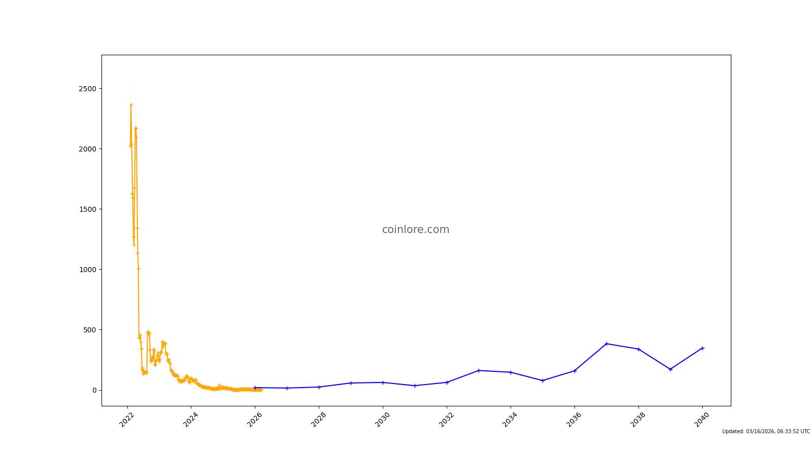 Predicción del precio de Dopex a largo plazo