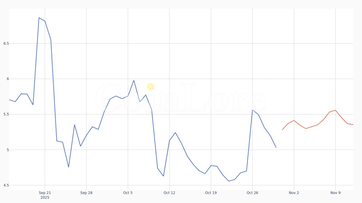 Dopex kısa vadeli fiyat tahmini