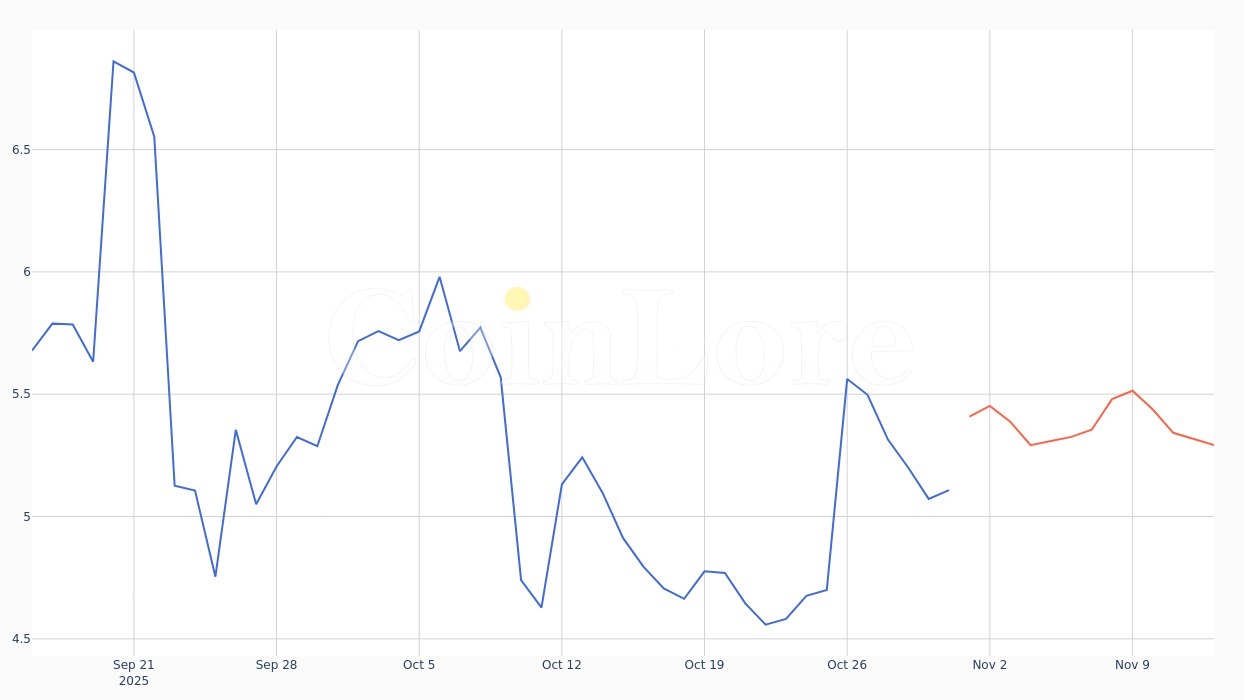 Dopex краткосрочный прогноз курса