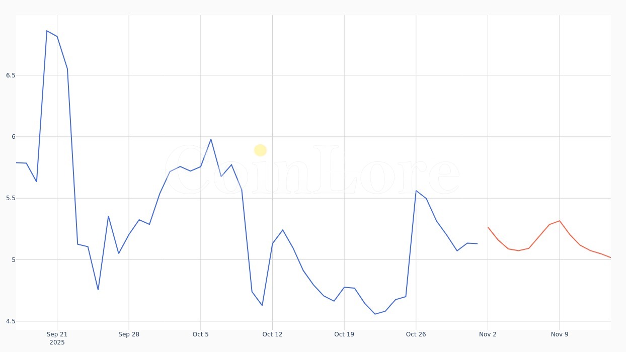 Predicción del precio a corto plazo de Dopex