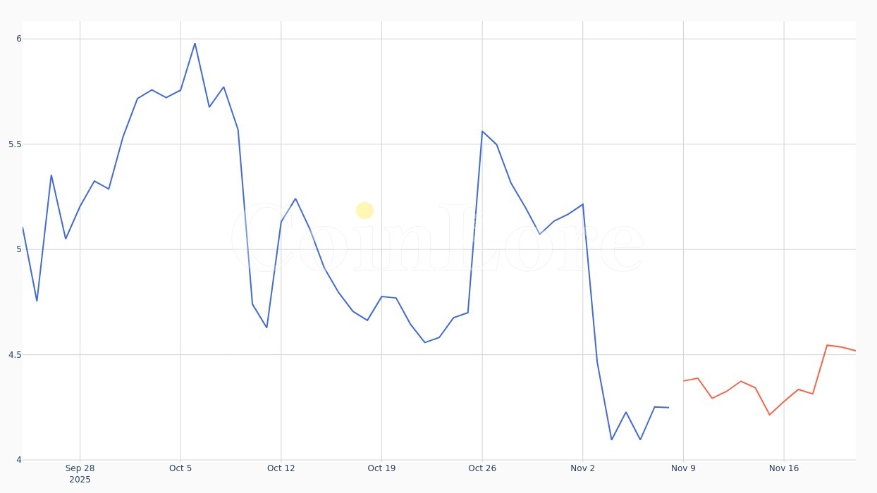 Dopex short-term price prediction
