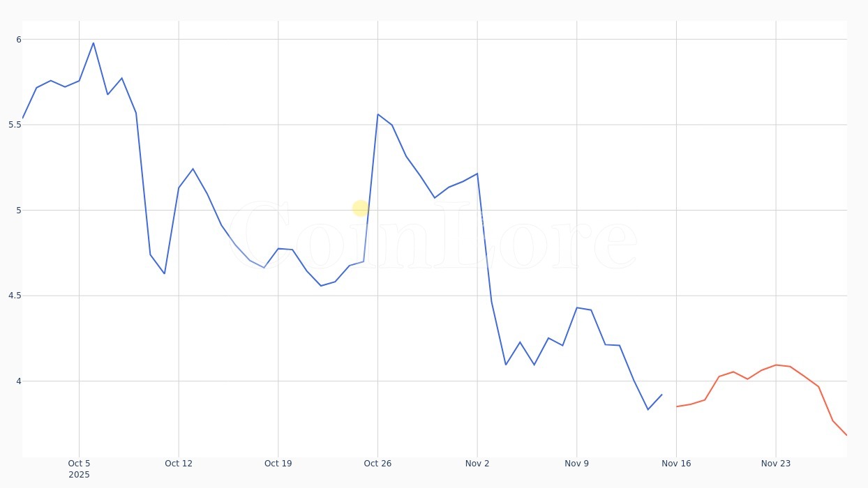 Dopex short-term price prediction