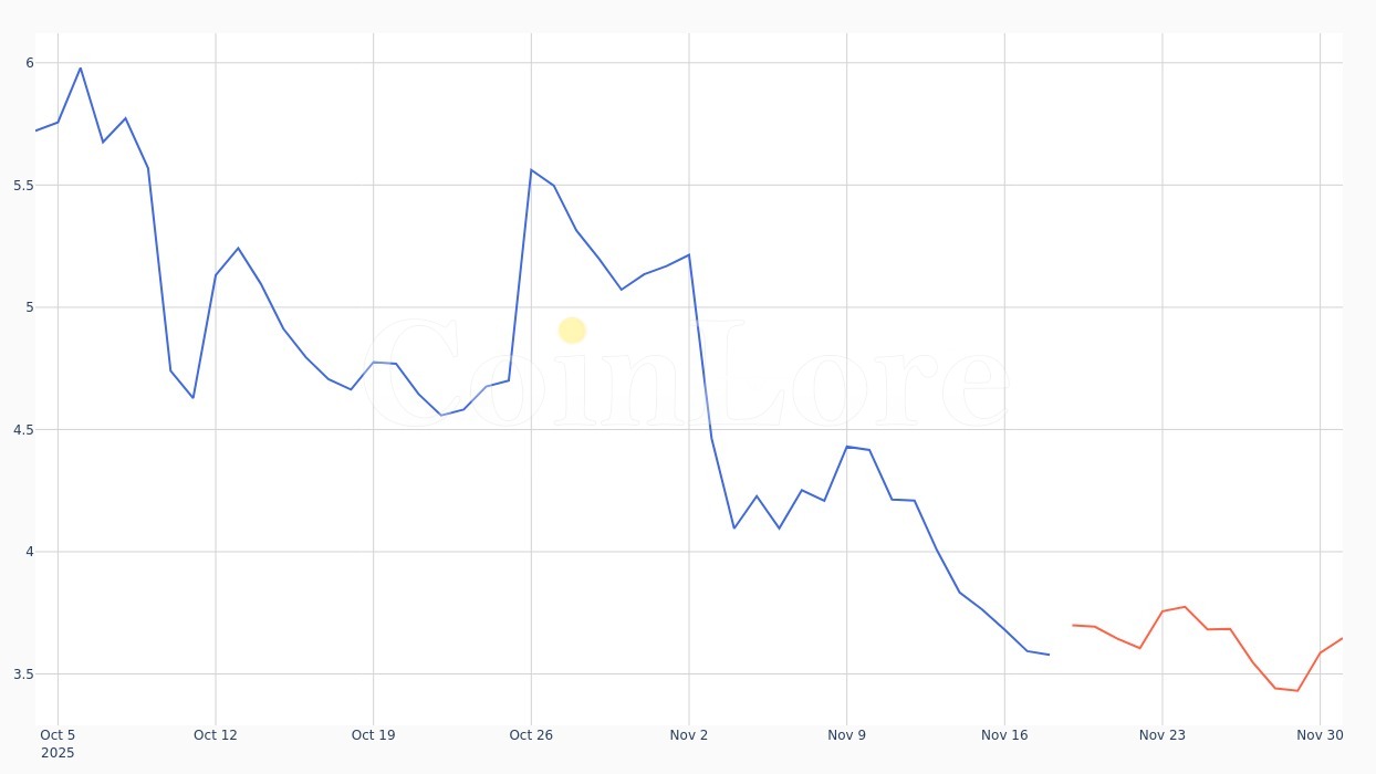 Dopex short-term price prediction