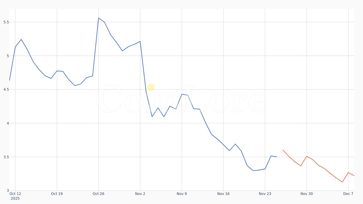 Dopex short-term price prediction