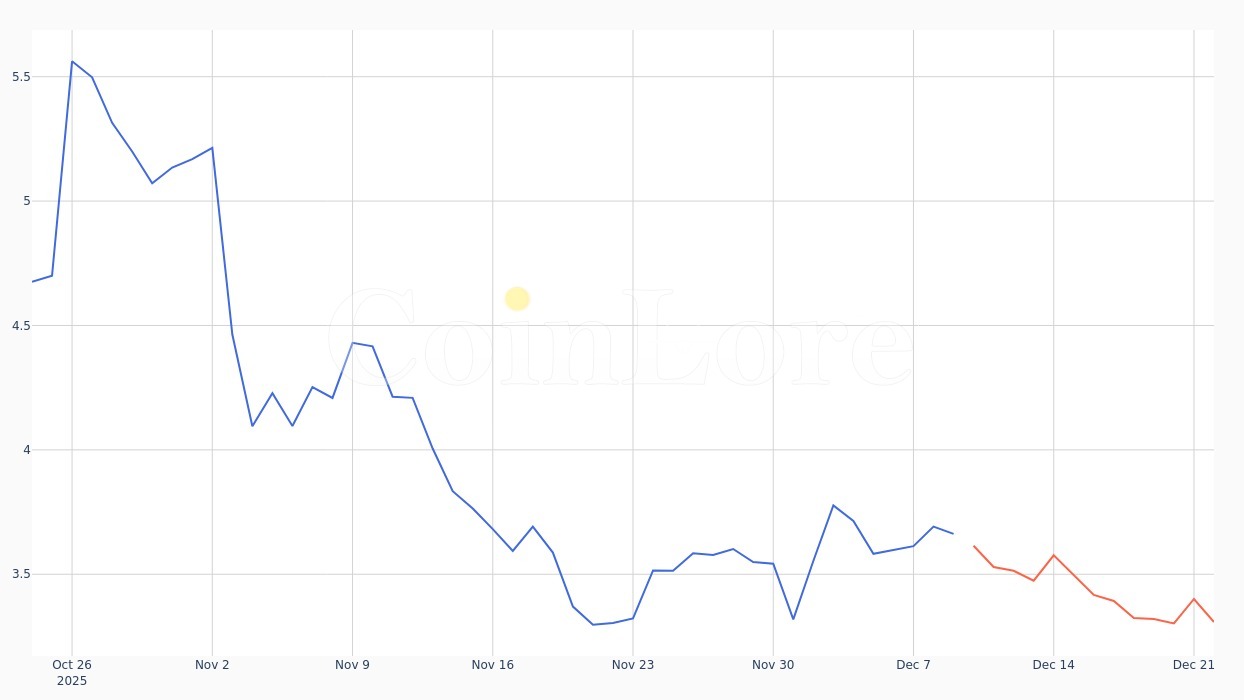Dopex short-term price prediction