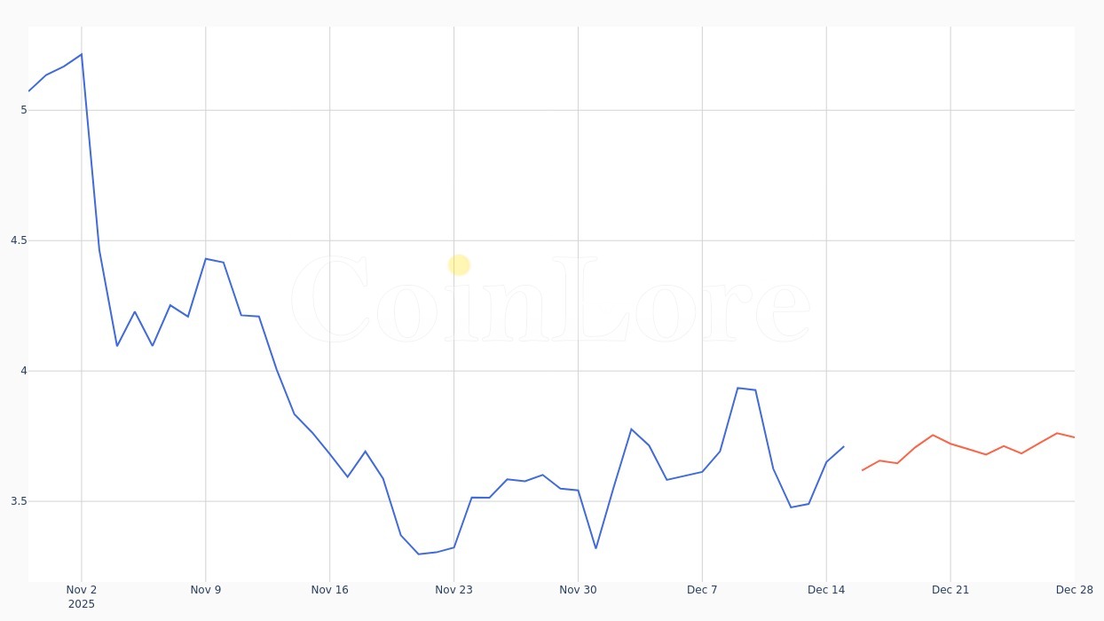 Dopex kısa vadeli fiyat tahmini