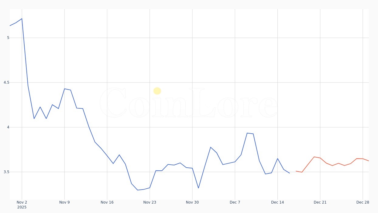 Predicción del precio a corto plazo de Dopex