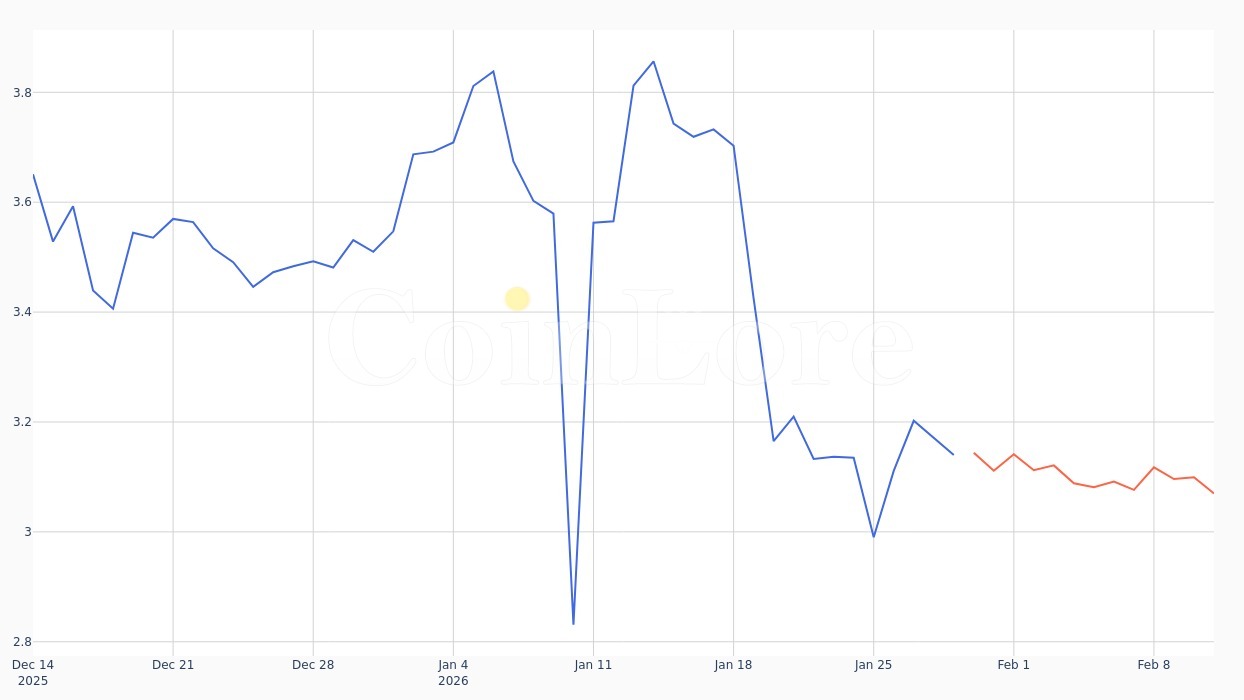 Dopex kısa vadeli fiyat tahmini