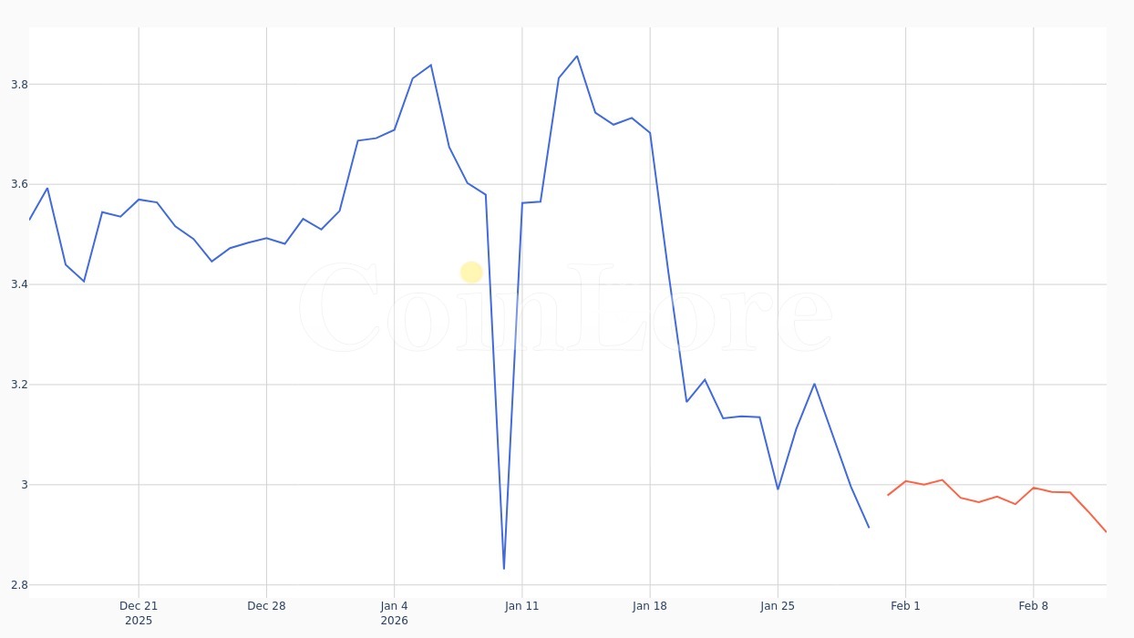 Predicción del precio a corto plazo de Dopex