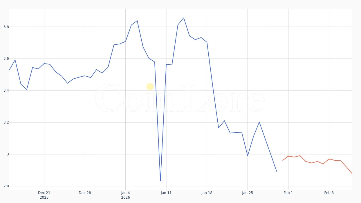 Predicción del precio a corto plazo de Dopex