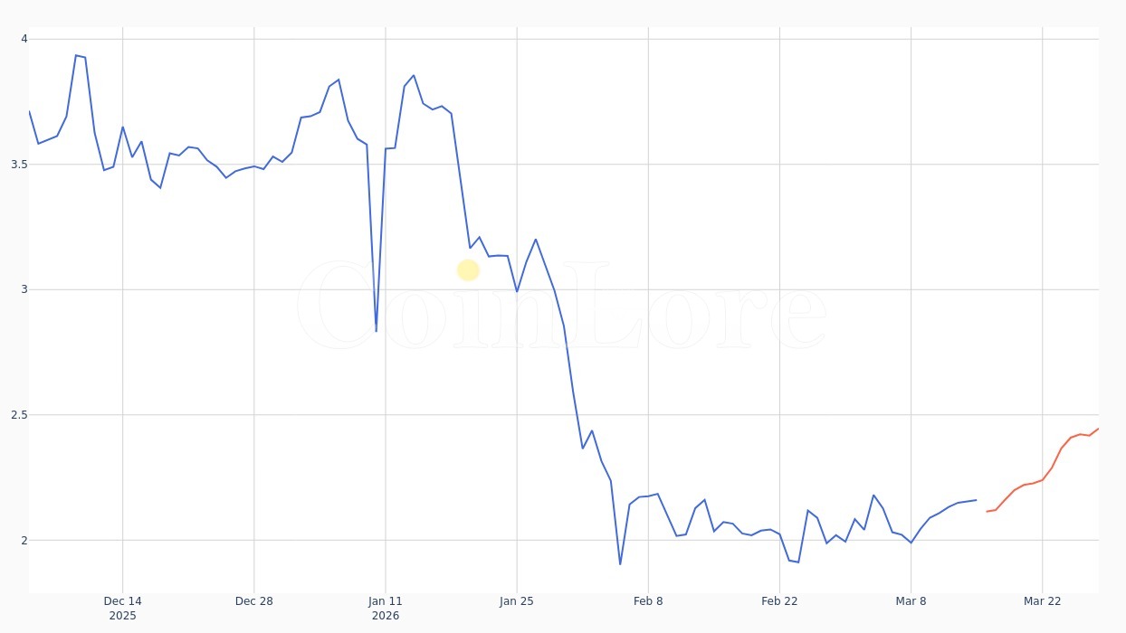 Dopex kısa vadeli fiyat tahmini