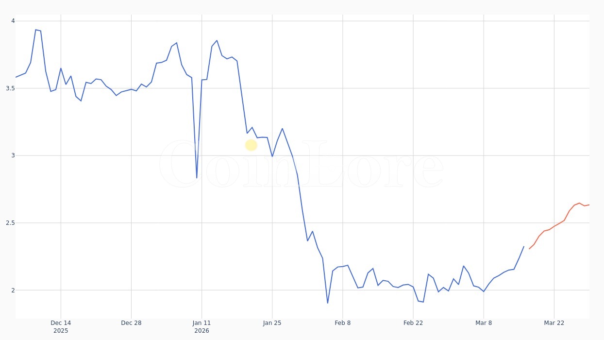 Predicción del precio a corto plazo de Dopex
