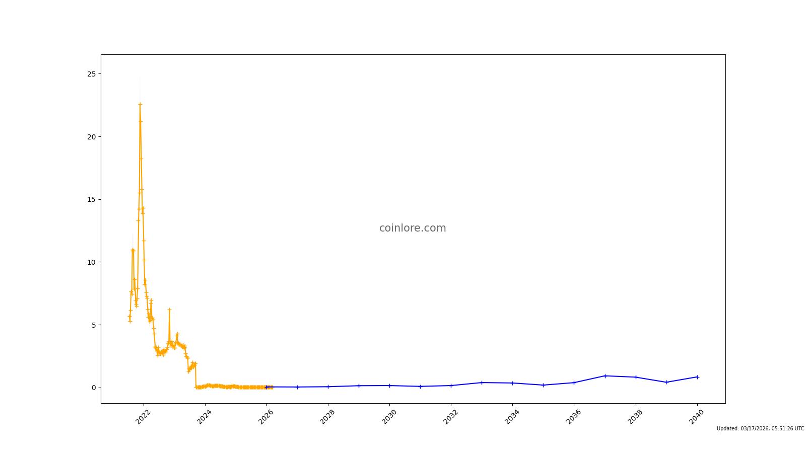 Predicción del precio de Dora Factory a largo plazo