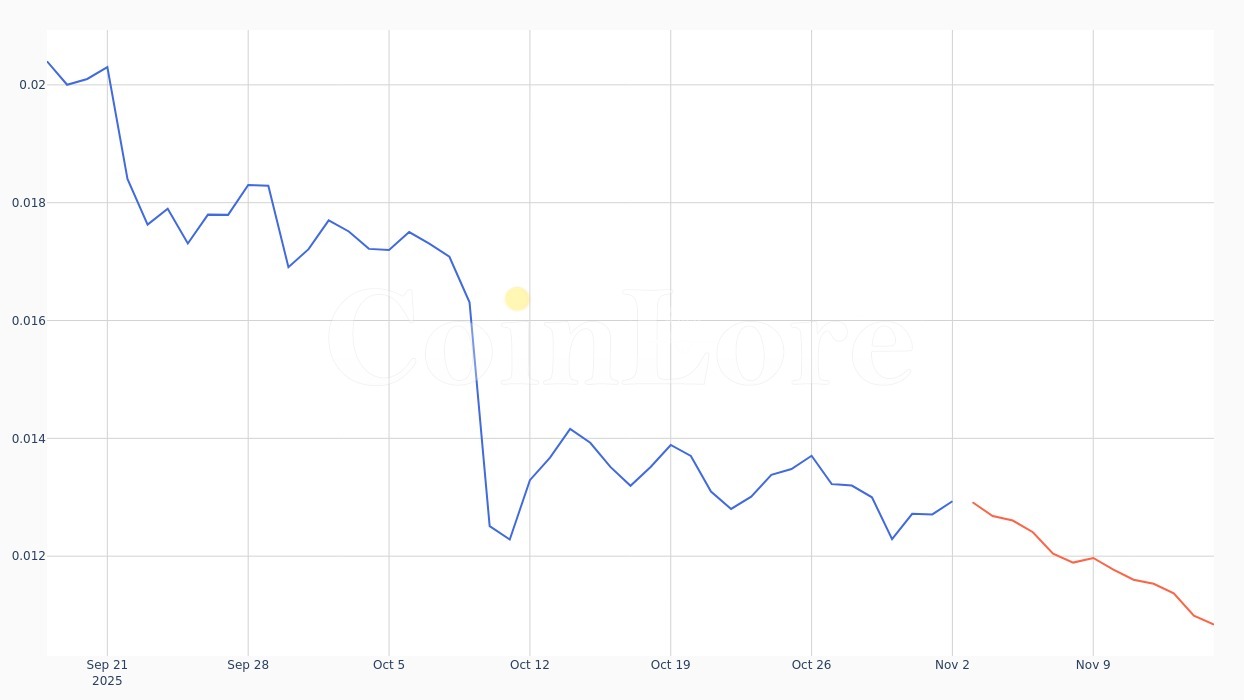 Dora Factory kurzfristige Kurs prognose
