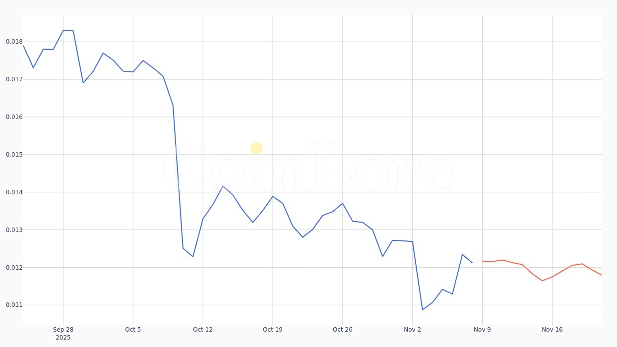 Dora Factory short-term price prediction