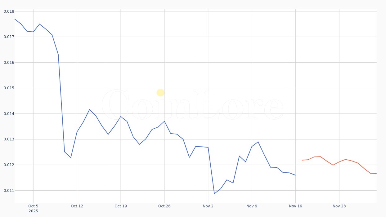 Dora Factory short-term price prediction