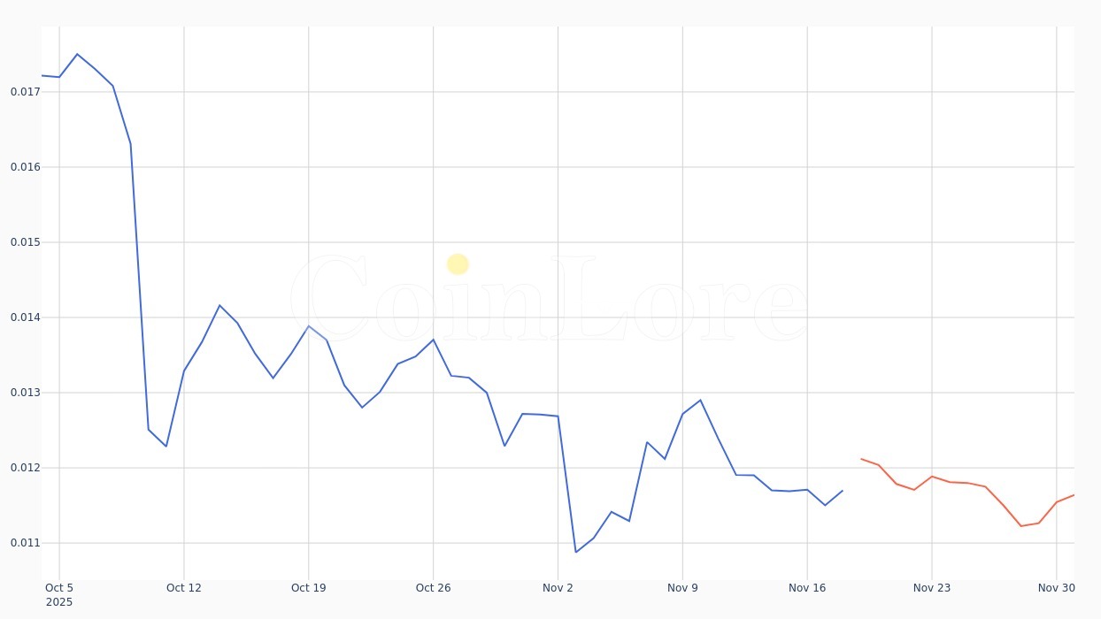 Dora Factory short-term price prediction
