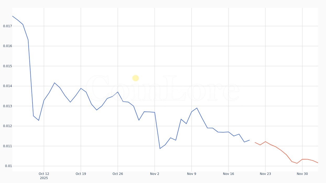 Dora Factory short-term price prediction