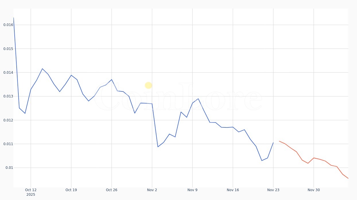 Dora Factory short-term price prediction