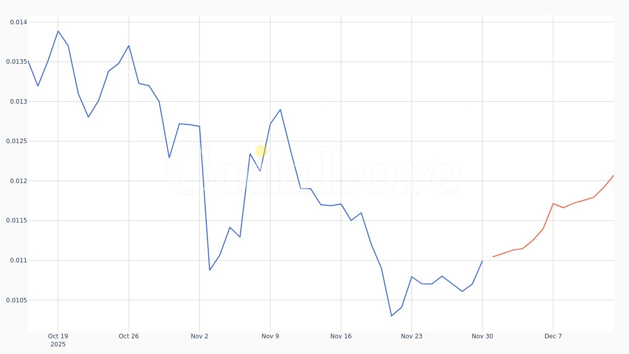 Dora Factory short-term price prediction