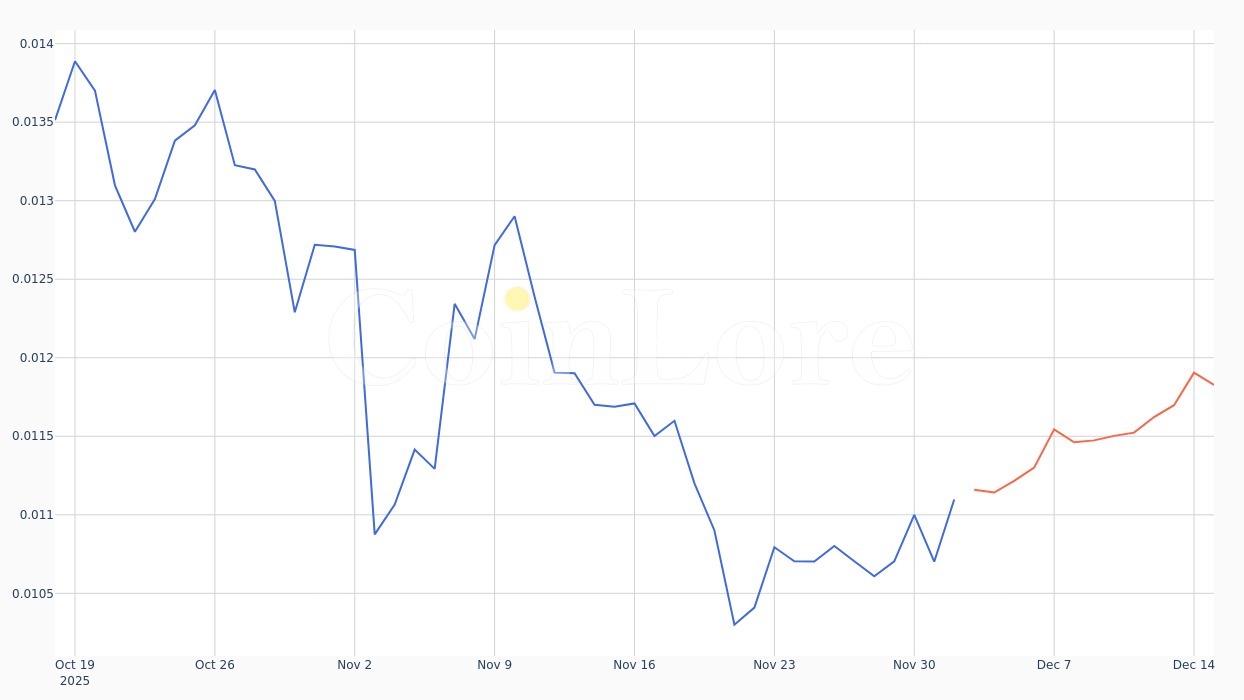 Dora Factory short-term price prediction