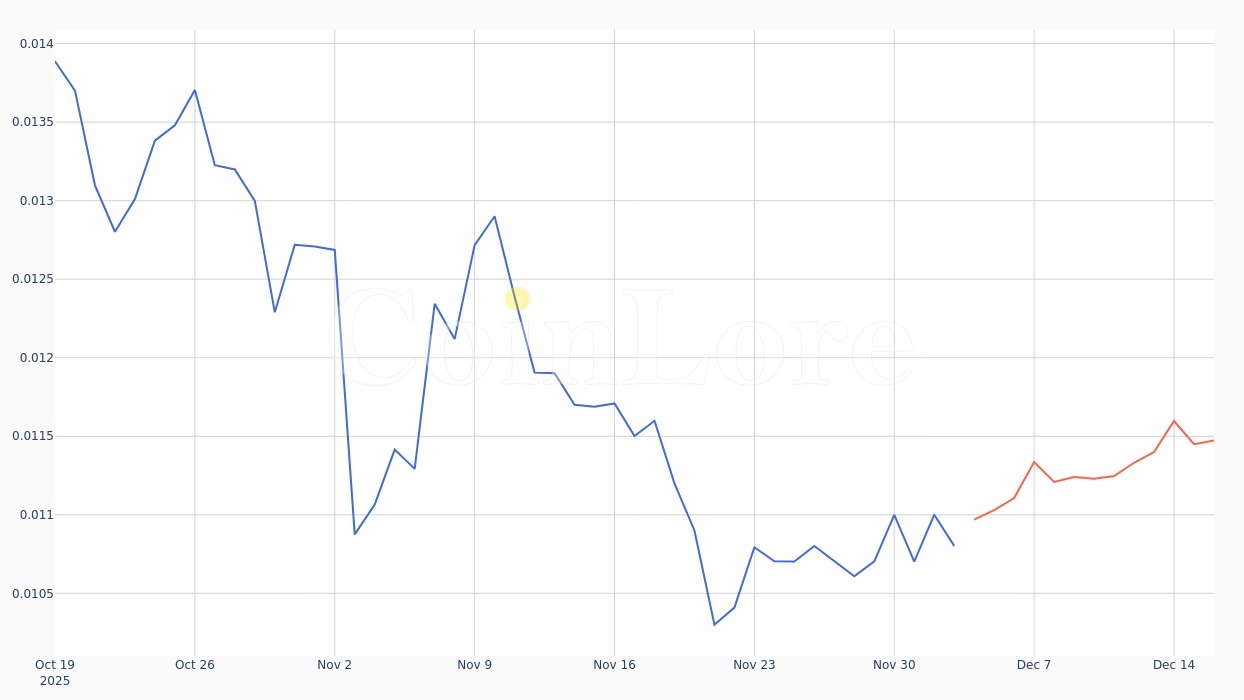 Dora Factory short-term price prediction
