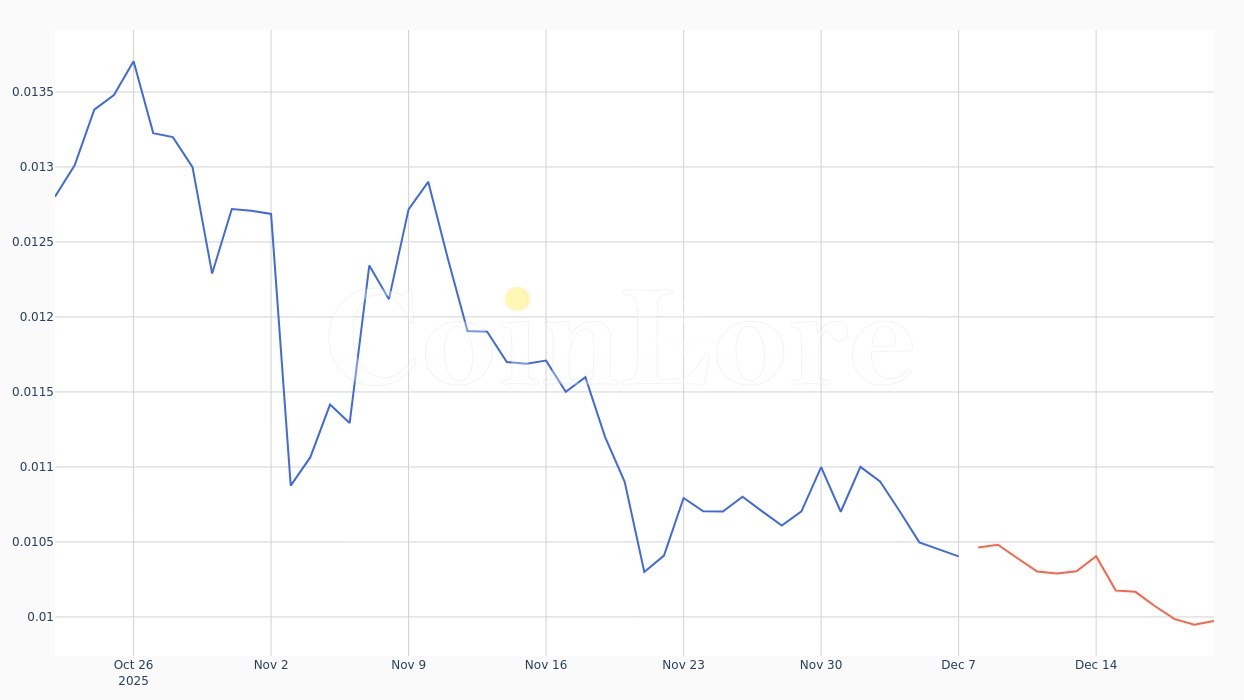 Dora Factory short-term price prediction