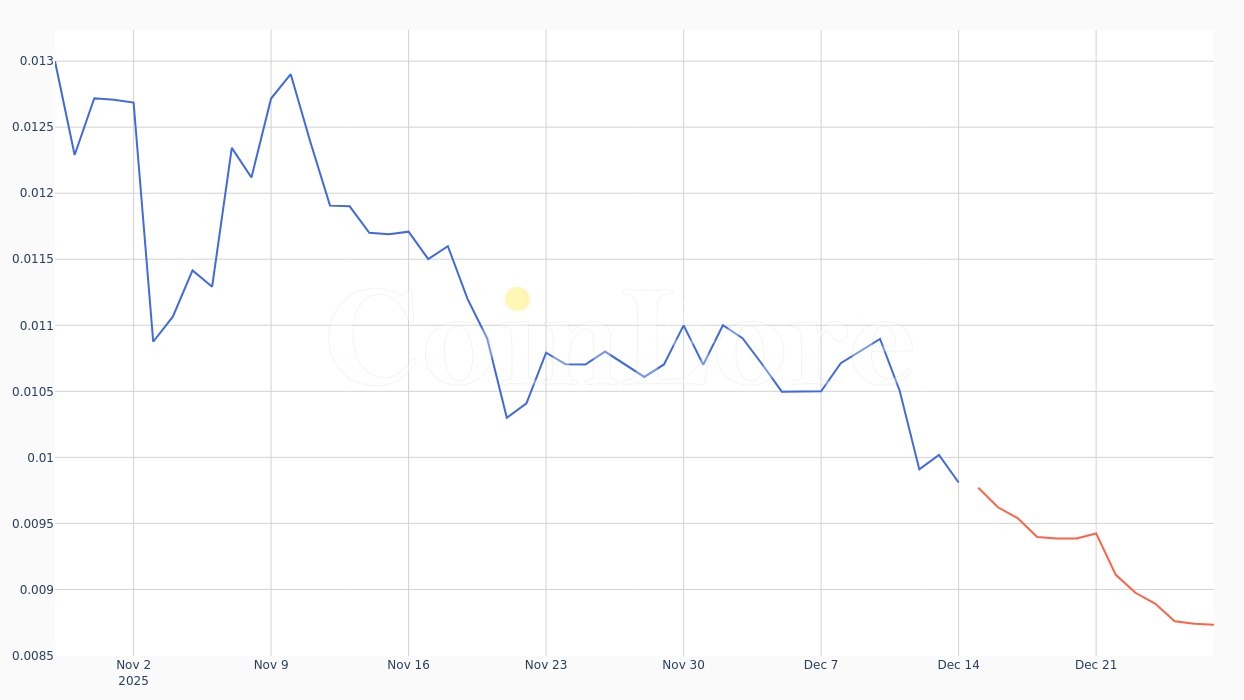 Dora Factory short-term price prediction