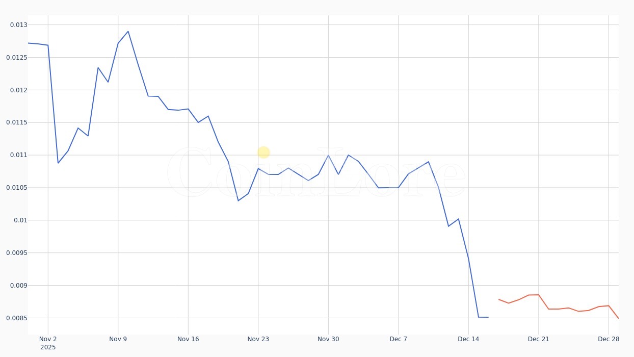Dora Factory kısa vadeli fiyat tahmini