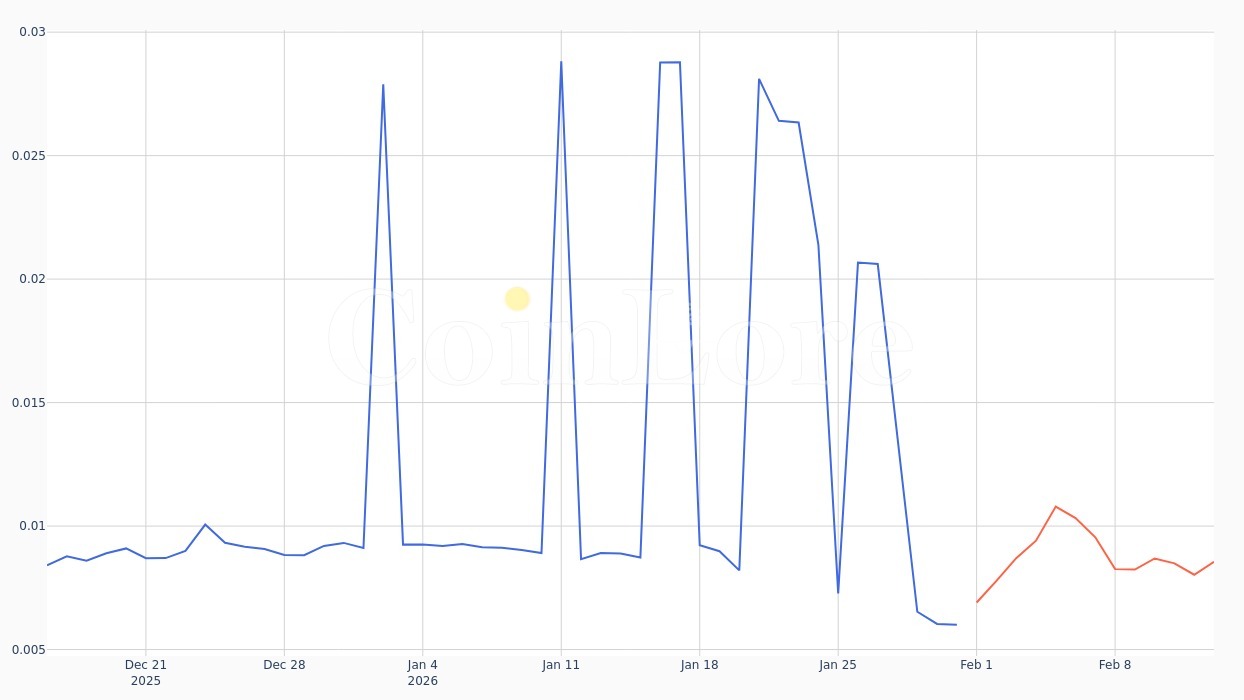 Predicción del precio a corto plazo de Dora Factory