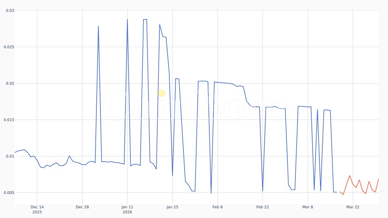 Dora Factory краткосрочный прогноз курса