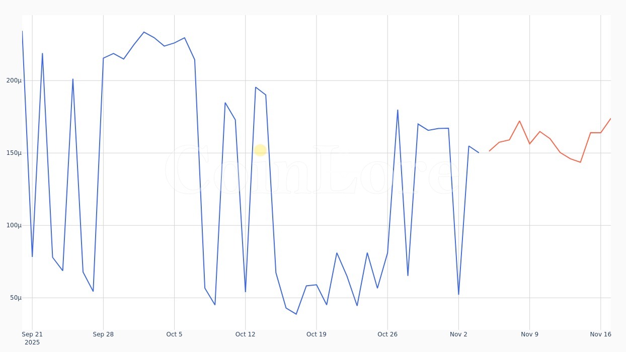 DORK LORD short-term price prediction