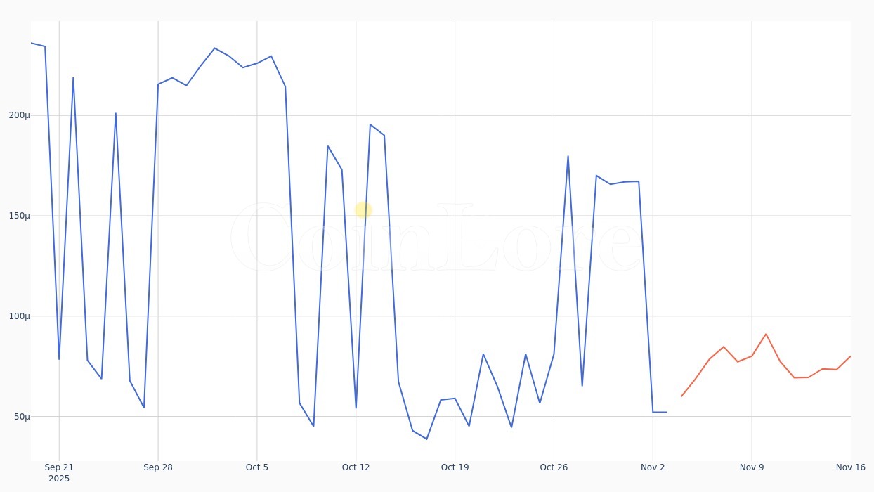 DORK LORD kurzfristige Kurs prognose