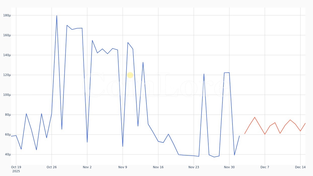 DORK LORD short-term price prediction