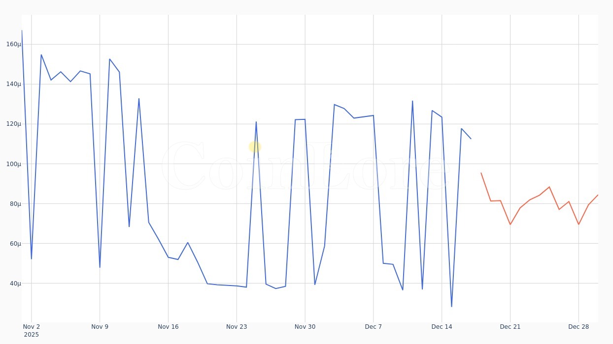 DORK LORD краткосрочный прогноз курса