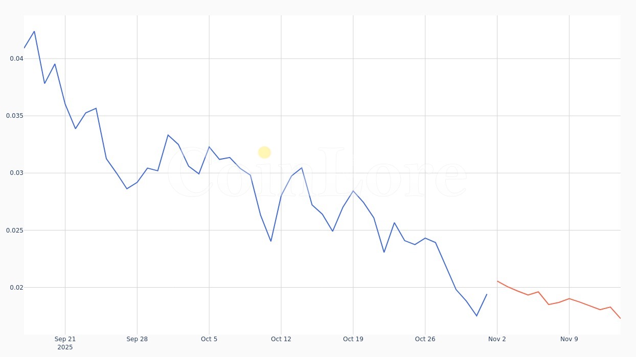 Dork Lord short-term price prediction