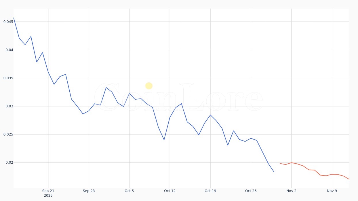 Dork Lord kurzfristige Kurs prognose
