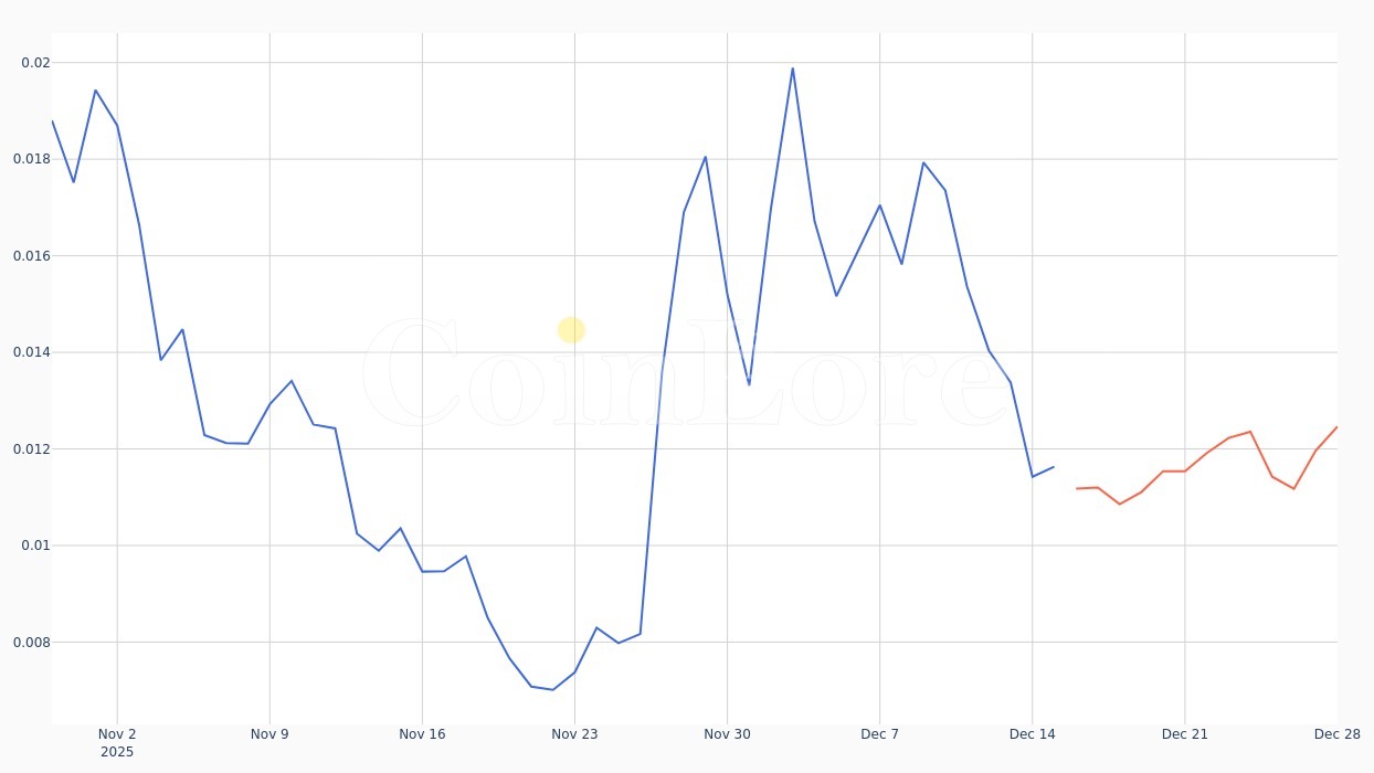 Dork Lord kurzfristige Kurs prognose