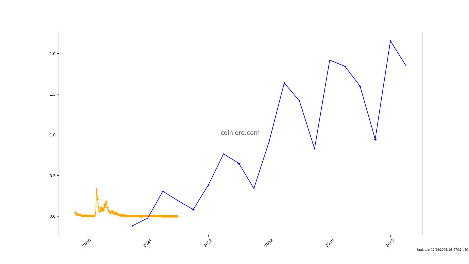 DOS Network price prediction long-term