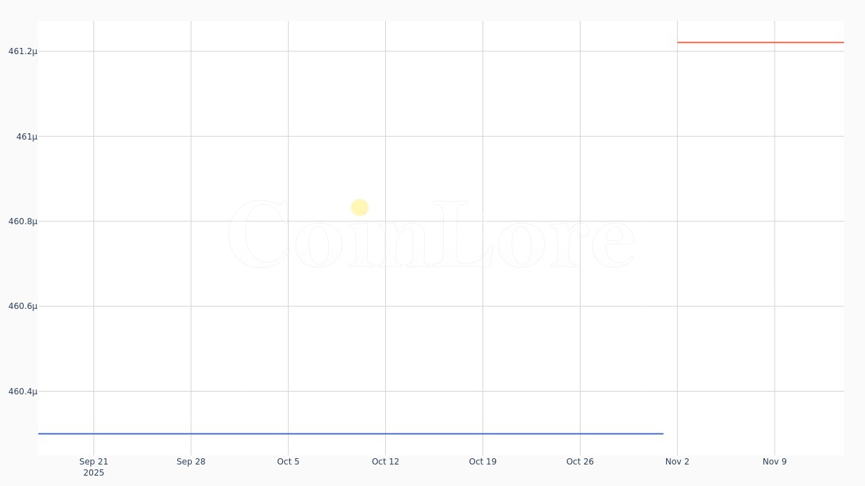 DOS Network short-term price prediction