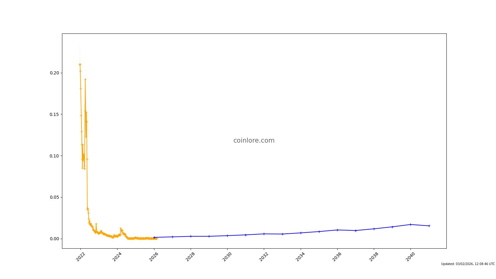 Predicción del precio de DOSE a largo plazo