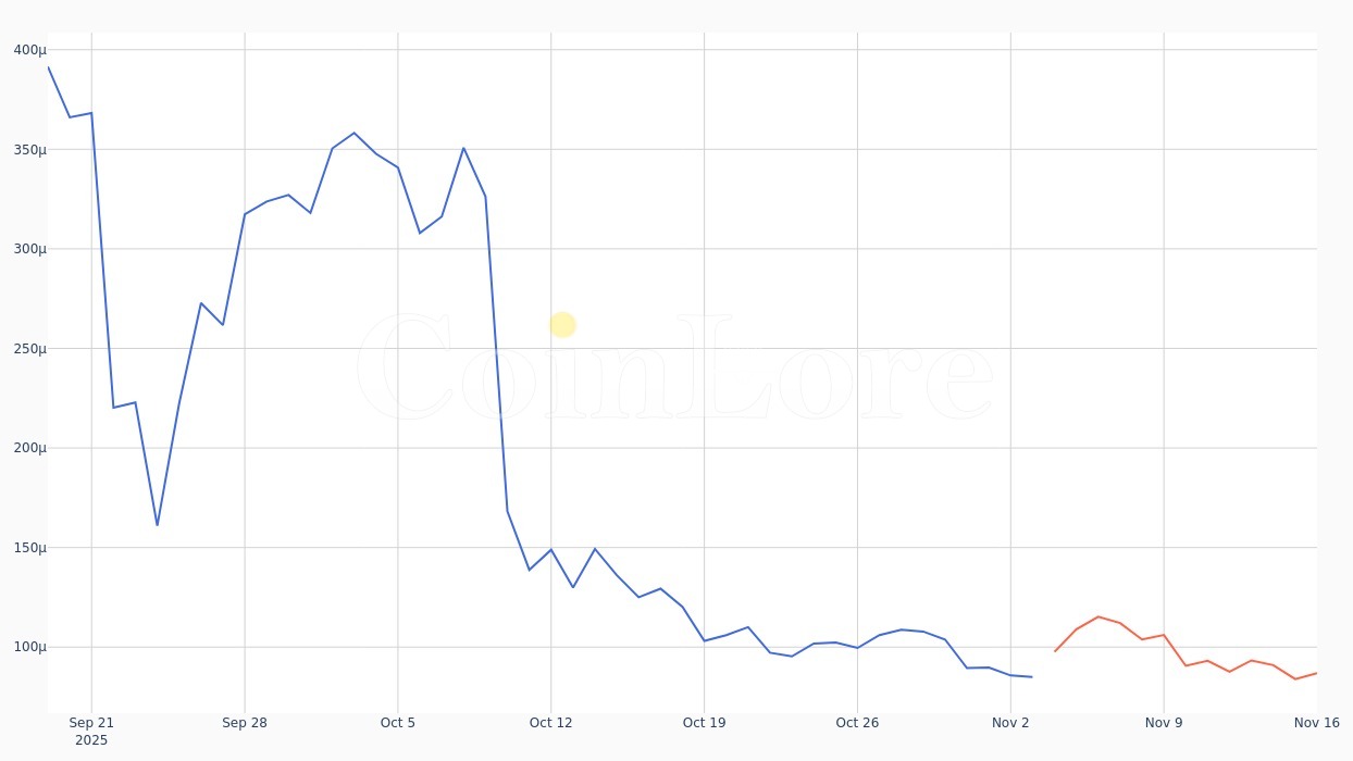 DOSE kısa vadeli fiyat tahmini