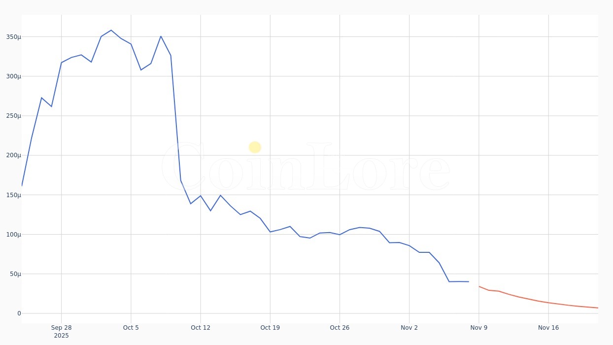 DOSE short-term price prediction