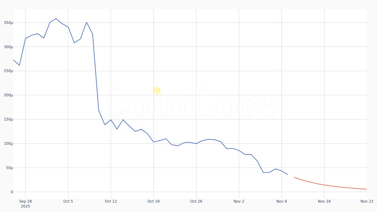 Predicción del precio a corto plazo de DOSE