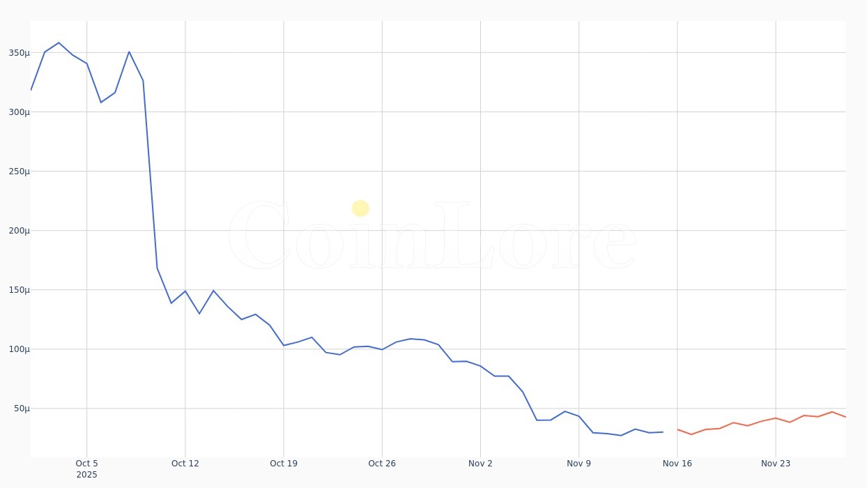 DOSE short-term price prediction