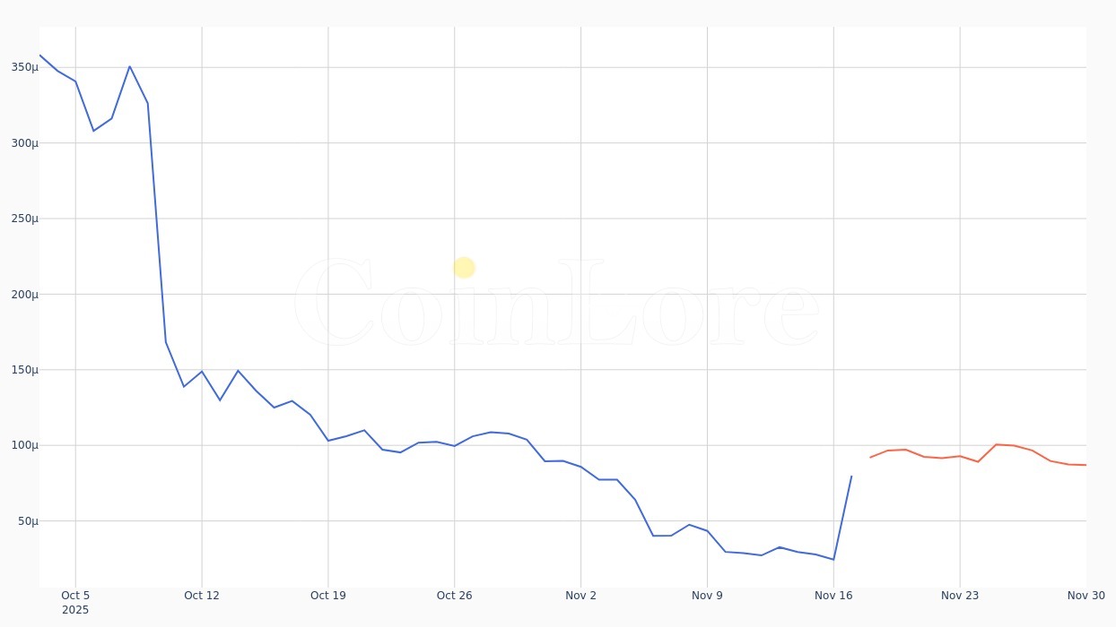 Predicción del precio a corto plazo de DOSE