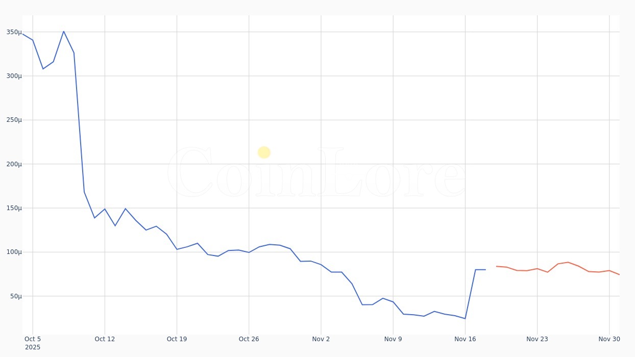 DOSE short-term price prediction