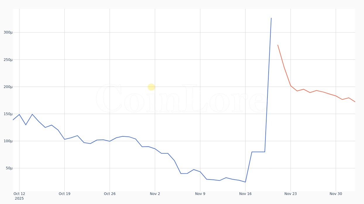 DOSE short-term price prediction